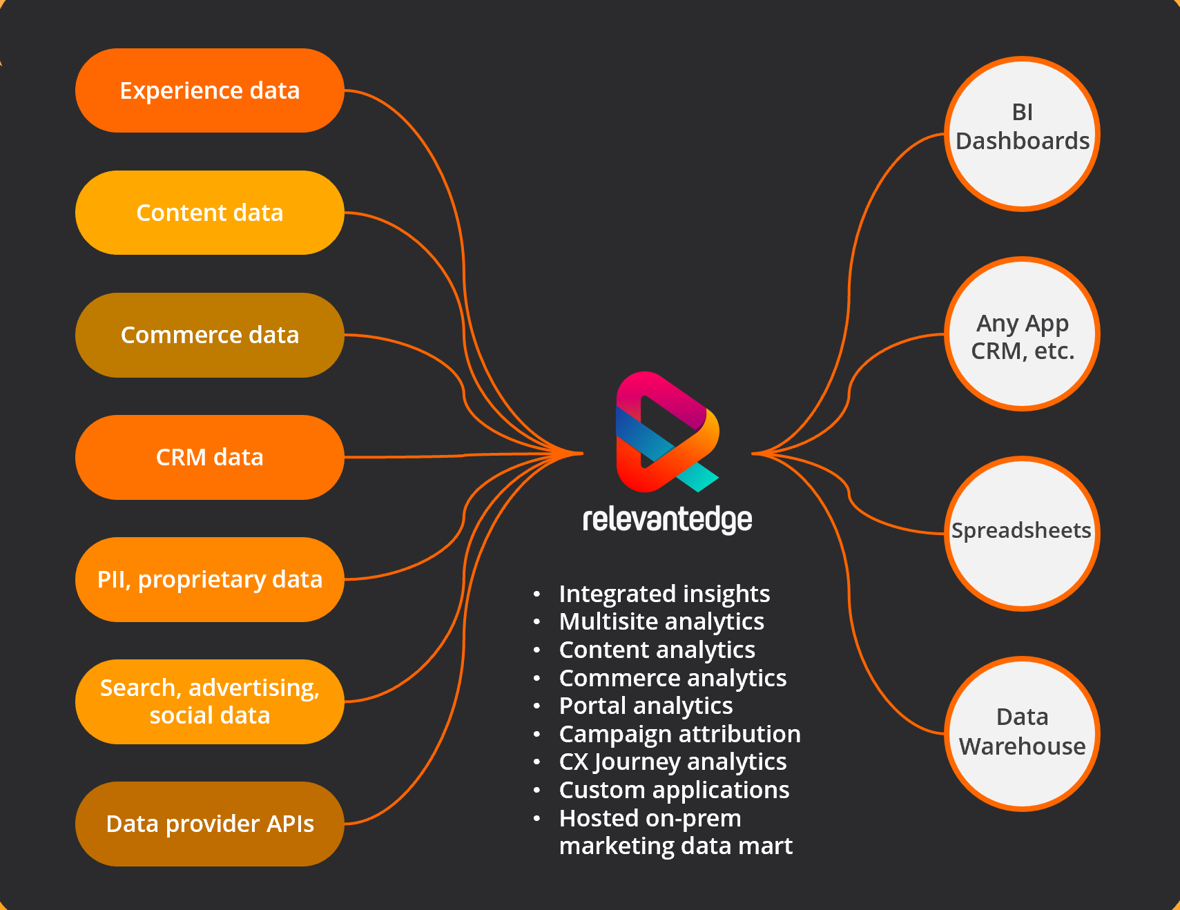RelevantEdge – Generating business value from customer-centric data